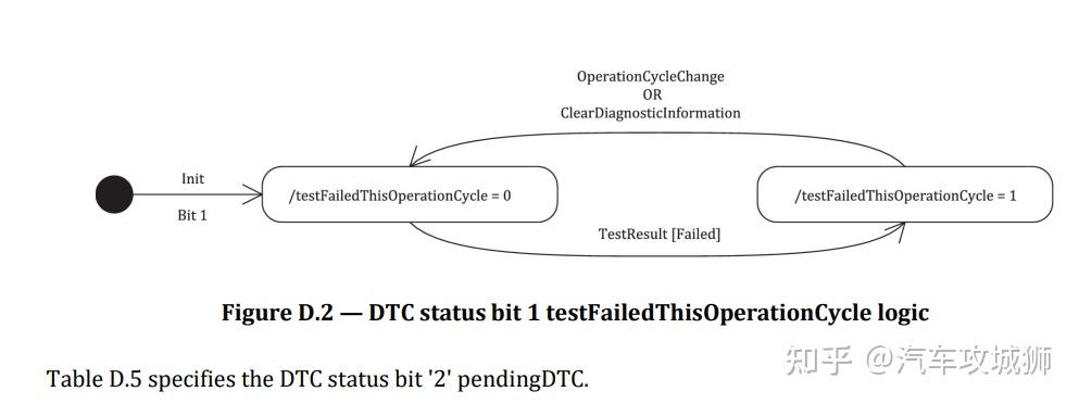 Autosar DEM 模块故障状态更新机制中的要点解释 - 知乎