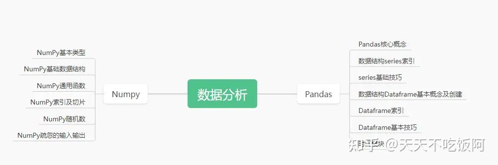 关于数据分析中NumPy，Pandas，看完这一篇基本够了 - 知乎