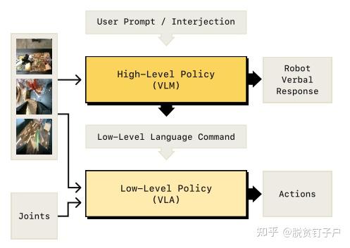 PI0.5的前奏：Hi-Robot: 分层VLA模型 - 知乎