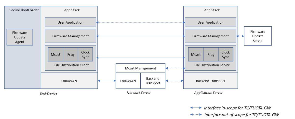 瑞科慧联RUI3软件将支持LoRaWAN® FUOTA升级 - 知乎