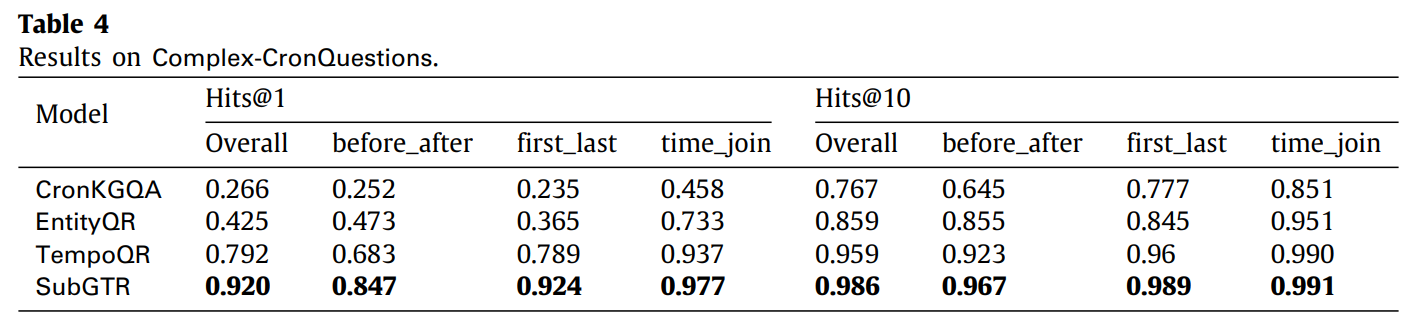 KBS | Temporal Knowledge Graph Question Answering via Subgraph Reasoning - 知乎