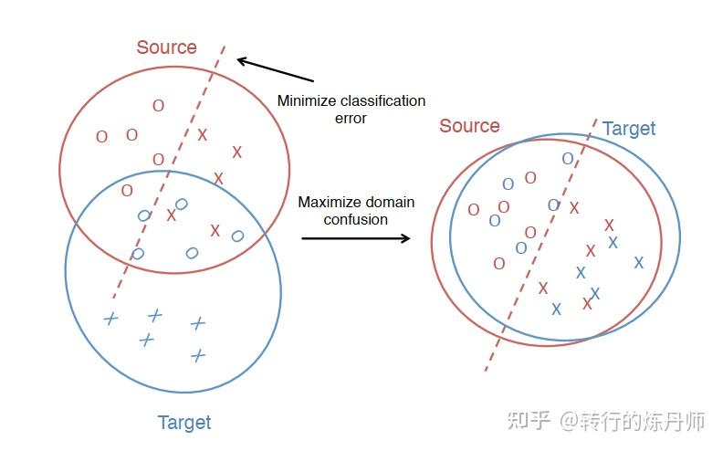 迁移学习文献阅读 - Deep Domain Confusion: Maximizing for Domain Invariance - 知乎