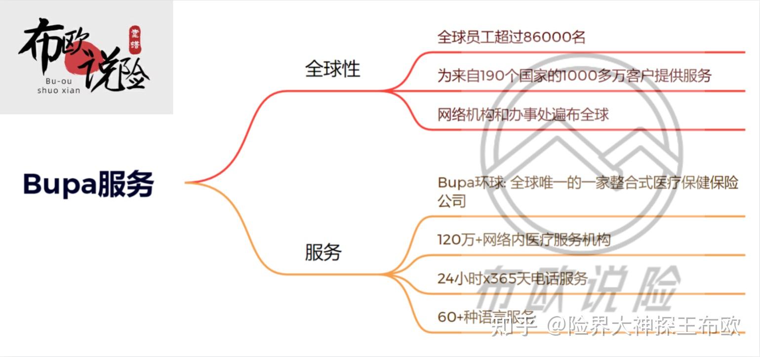 评测 | 高端医疗尽享奢华的金子塔尖—BUPA五大计划 - 知乎