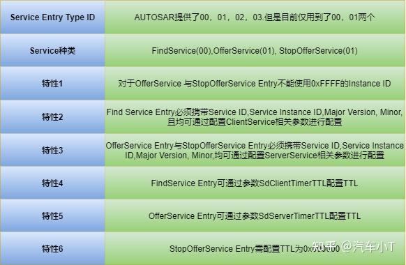 车载以太网之SOME/IP-SD专题篇 - 知乎