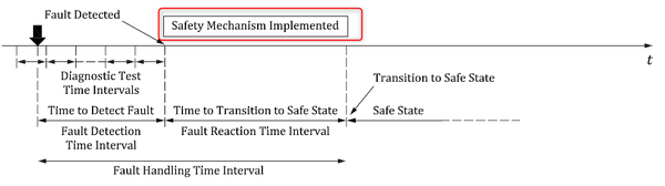 功能安全工程师的进阶之路(2)——FHTI一定小于FTTI吗？ - 知乎