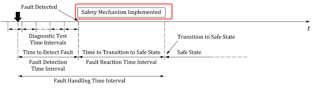 功能安全工程师的进阶之路(2)——FHTI一定小于FTTI吗？ - 知乎