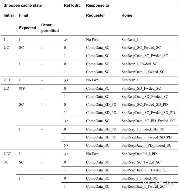 CHI.coherence protocol.Cache state transitions at a Snoopee - 知乎