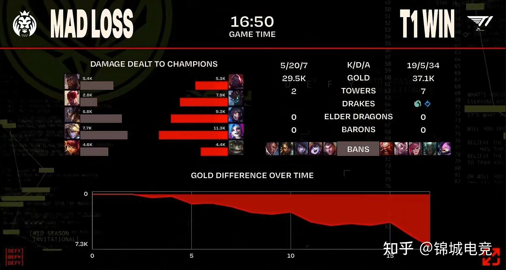 T1创1557后第二短记录！Faker赛后采访装到了 - 知乎