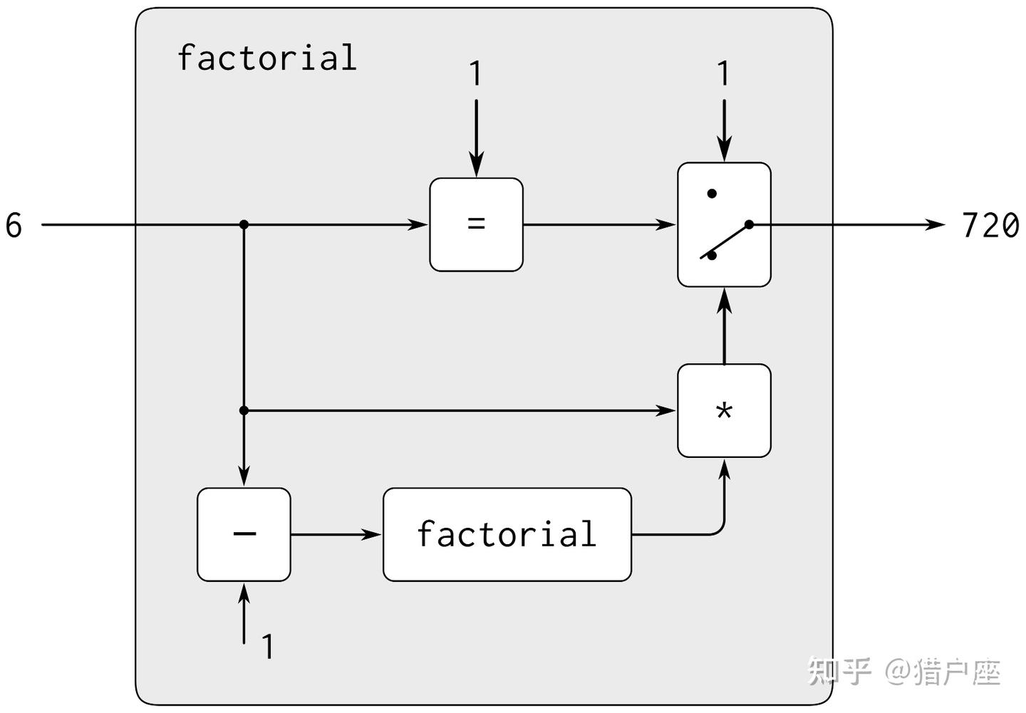 SICP：元循环求值器（Python实现） - 知乎