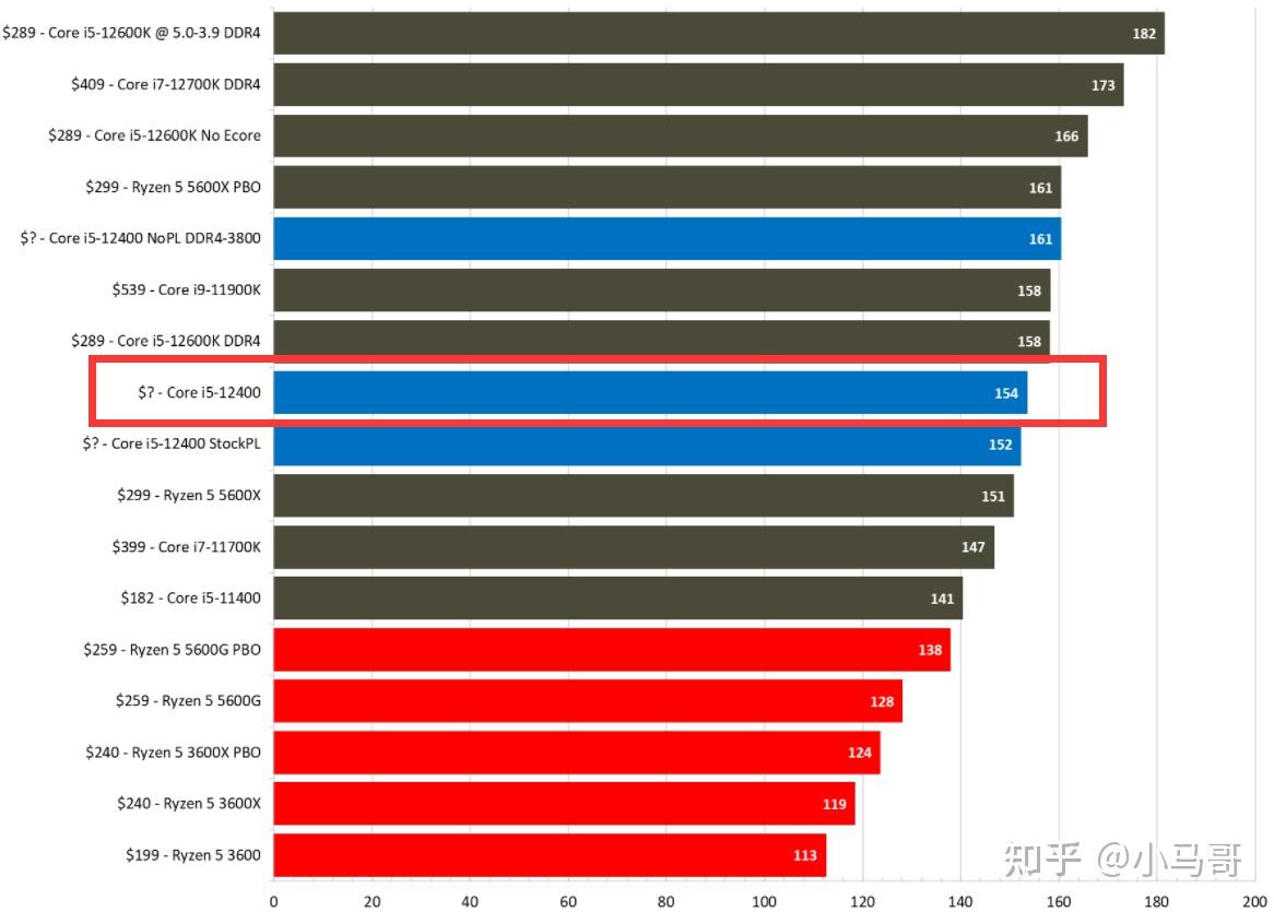 intel 12代i5-12400及i5-12400F装机配置方案推荐。12400F搭配主板推荐，12400F搭配显卡推荐。 - 知乎