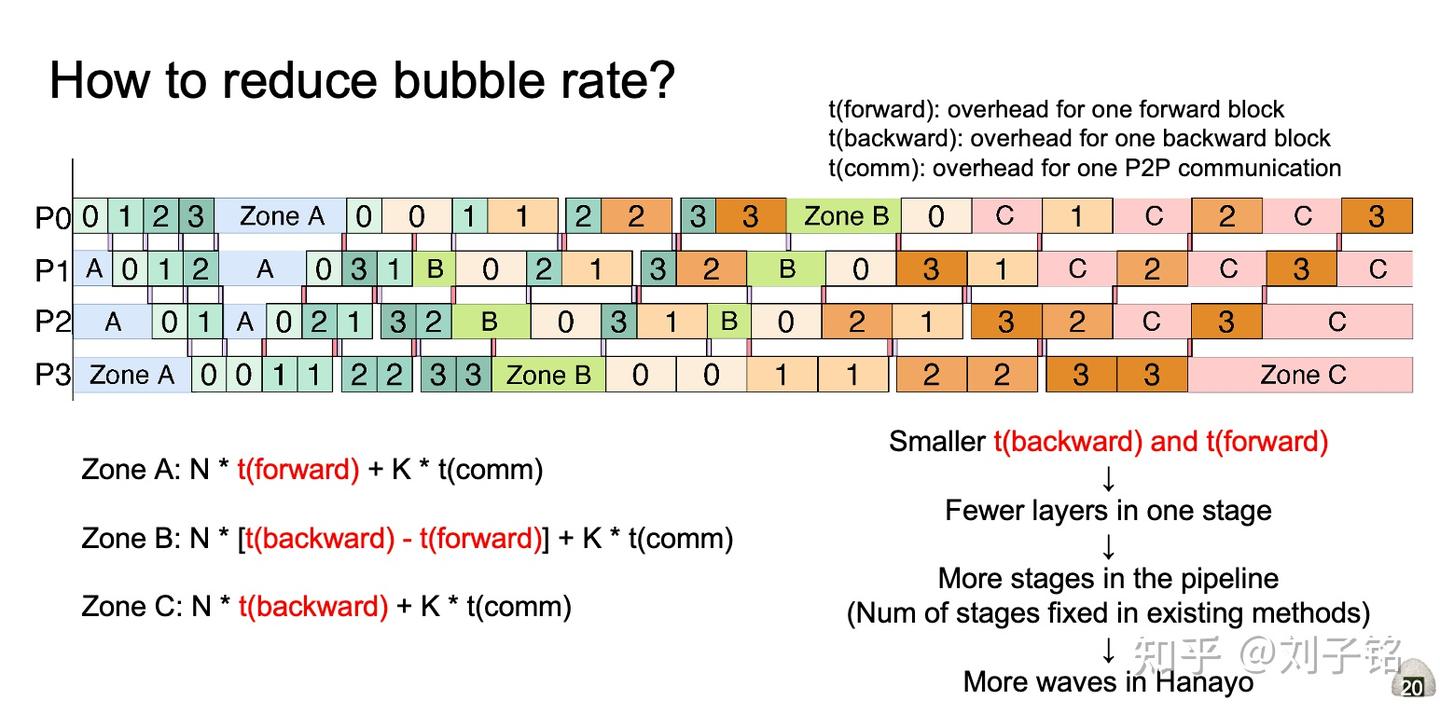 SC '23 流水线并行Hanayo总结&投稿流程&参会记录 - 知乎