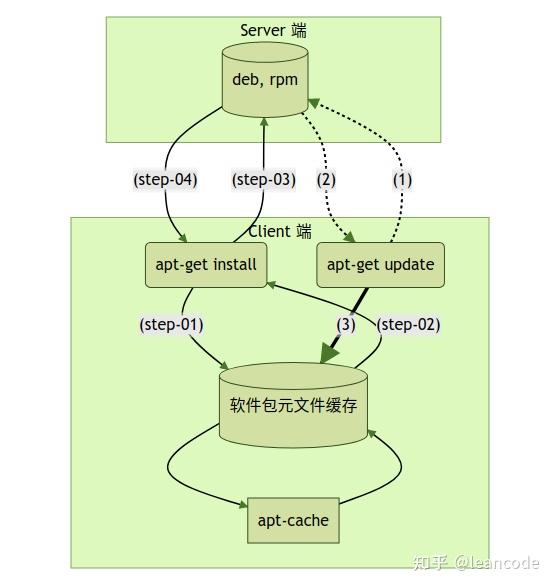 [Linux] Ubuntu/Debian 软件仓库及其管理工具APT - 内部工作原理探析 - 知乎