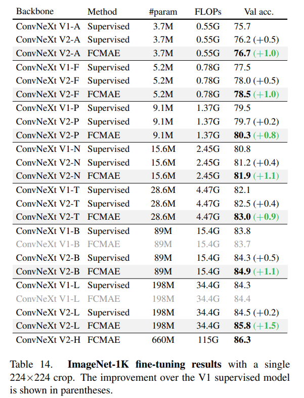 ConvNeXt V2来了，仅用最简单的卷积架构，性能不输Transformer - 知乎