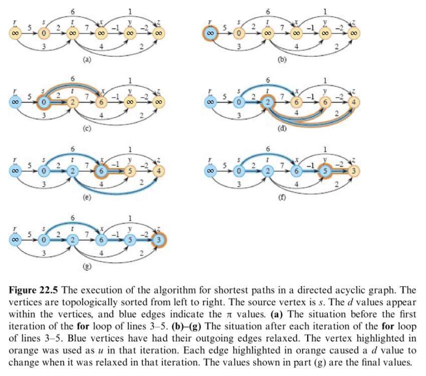 算法导论（第四版）第二十二章：单源最短路径 第二节：有向无环图中的单源最短路径 - 知乎