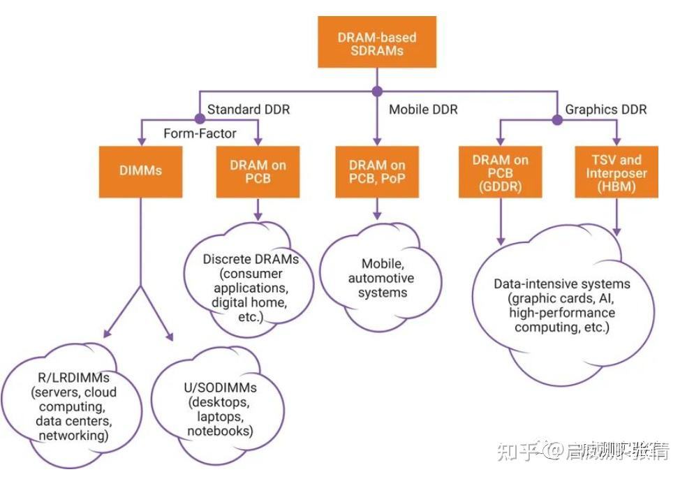 内存ddr、lpddr和gddr 应用领域及区别 知乎