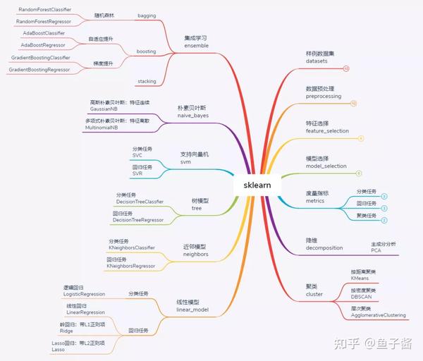 机器学习知识点之sklearn库主要模块功能和辅助函数 知乎