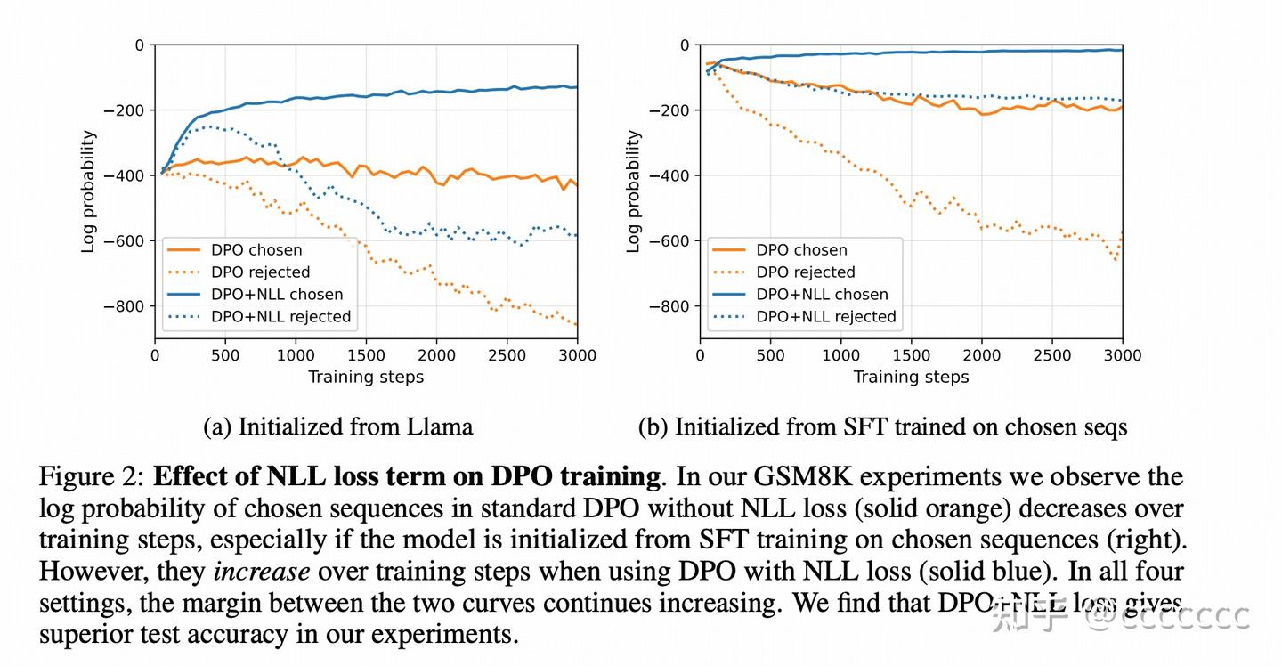 论文速读：Iterative Reasoning Preference Optimization - 知乎