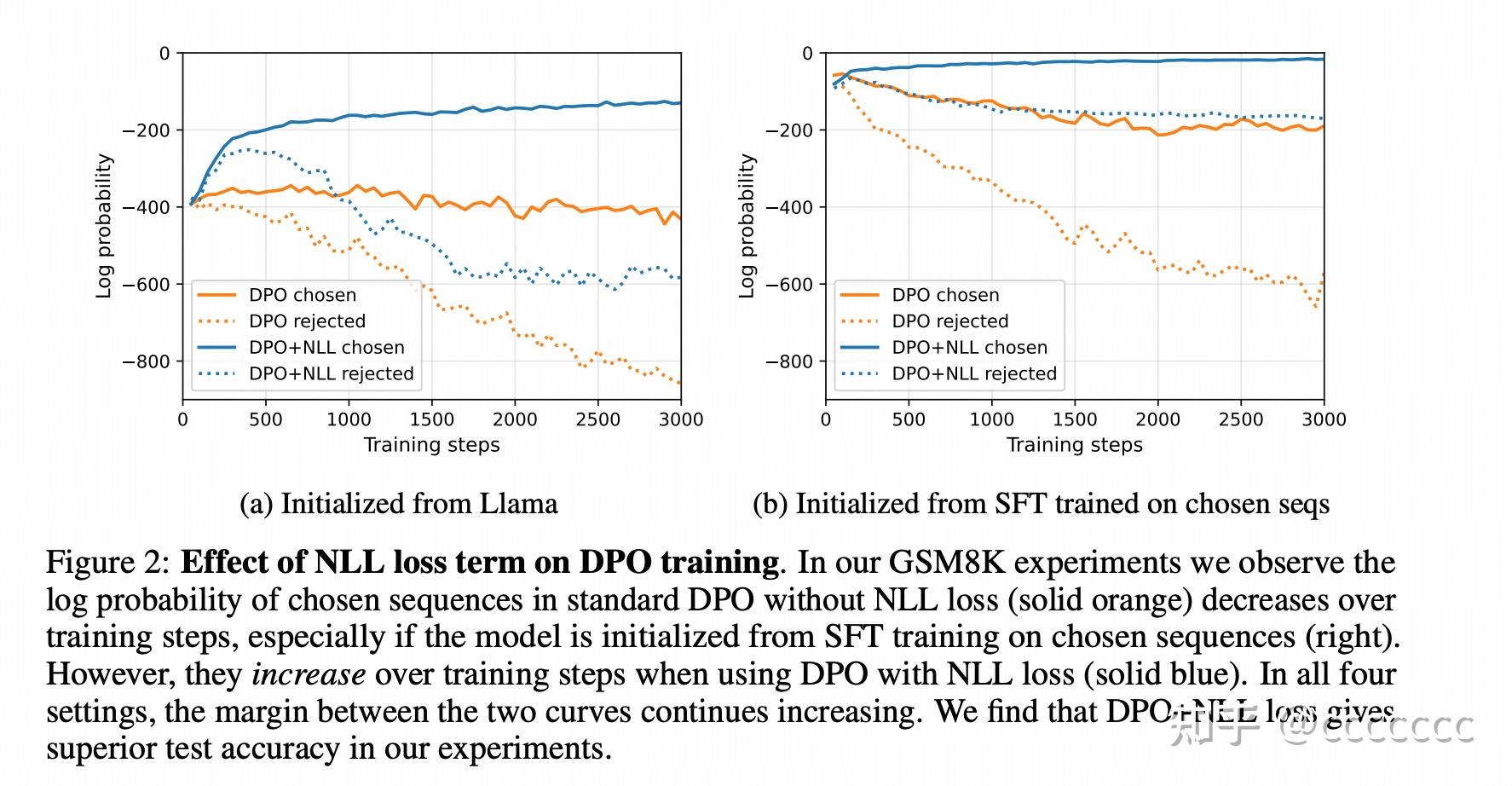 论文速读：Iterative Reasoning Preference Optimization - 知乎