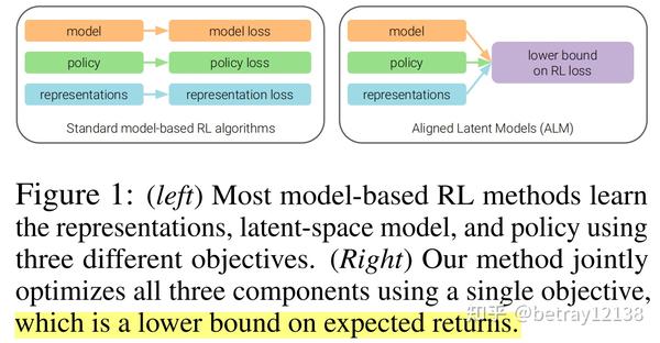 ALM-LEARNING REPRESENTATIONS, LATENT-SPACE MODELS, AND POLICIES WITH ...