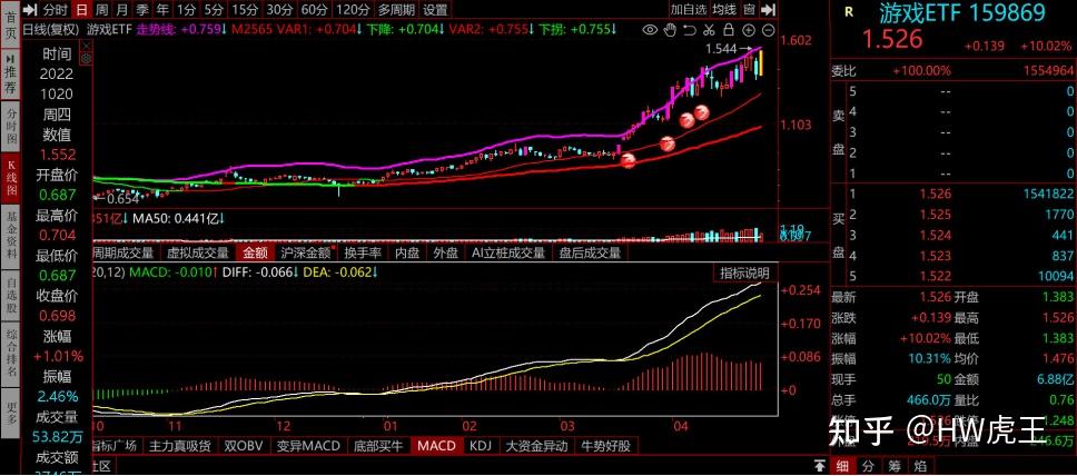 游戏ETF（159869）今日涨停，4个月涨100% - 知乎