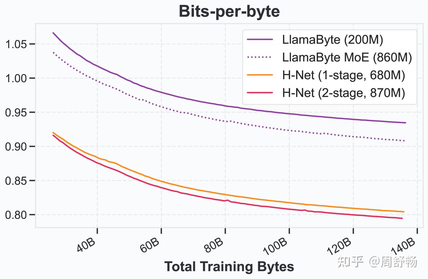 Mamba分块不分词：Dynamic Chunking for End-to-End Hierarchical Sequence Modeling - 知乎