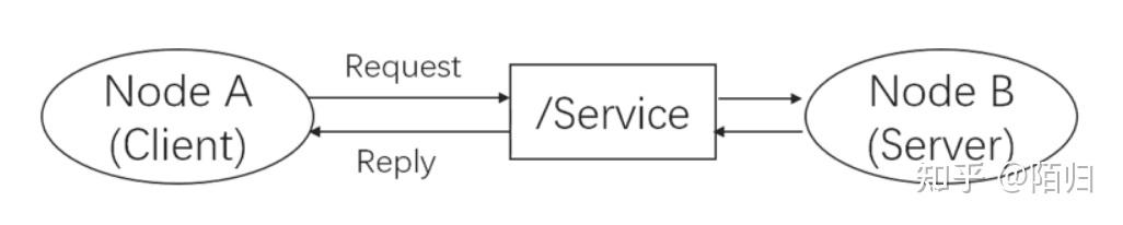 ROS四种通信机制 - 知乎