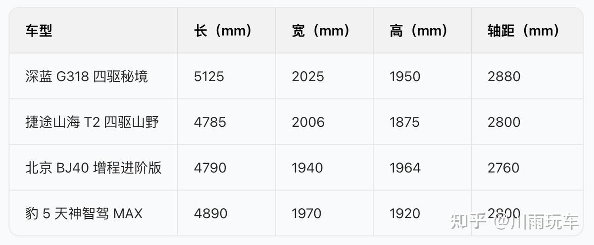 热门方盒子硬核测评，G318/山海T2/BJ40/豹5，谁更全能？ - 知乎