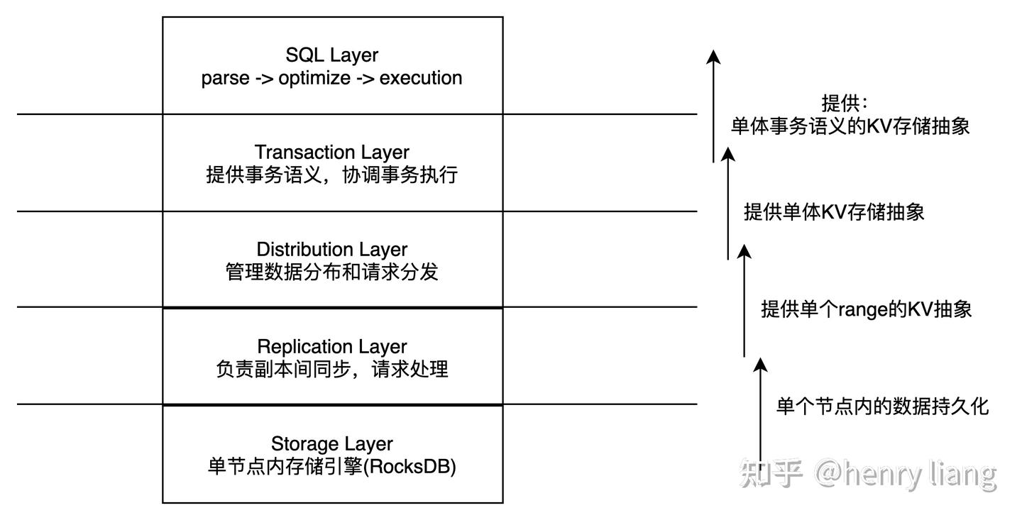 CockroachDB: The Resilient Geo-Distributed SQL Database - 知乎