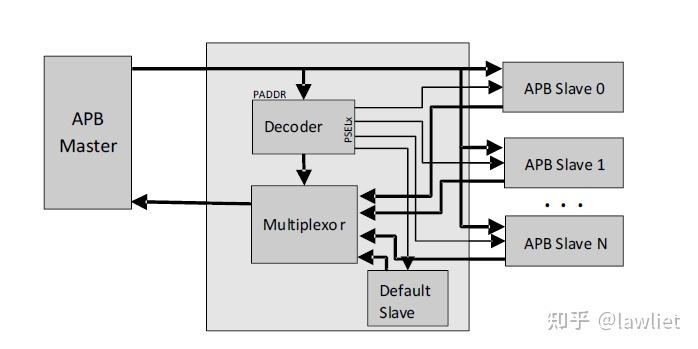 深入理解AMBA总线（三）APB interconnect的补充 - 知乎