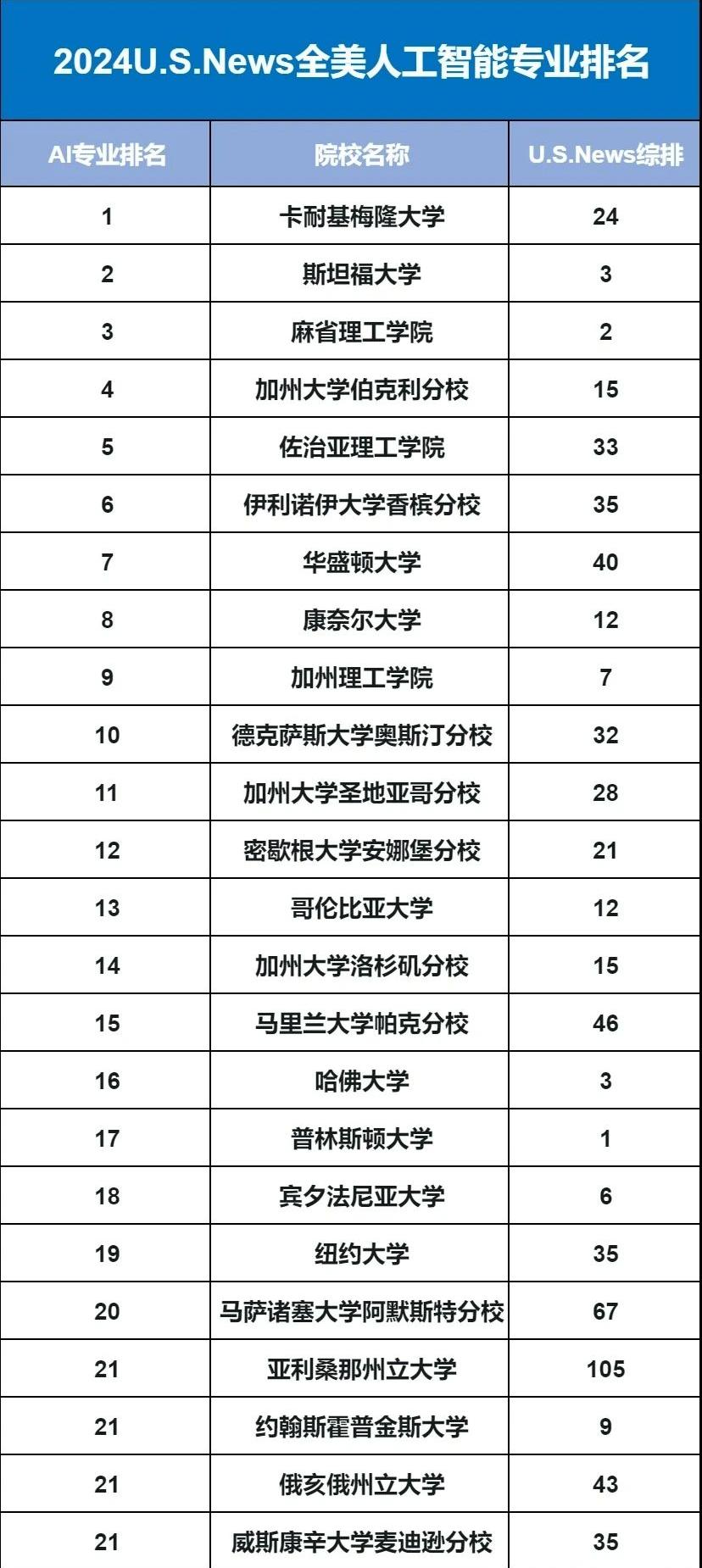 2024U.S.News最新人工智能排名发布！哪些学校的AI专业出众？ - 知乎