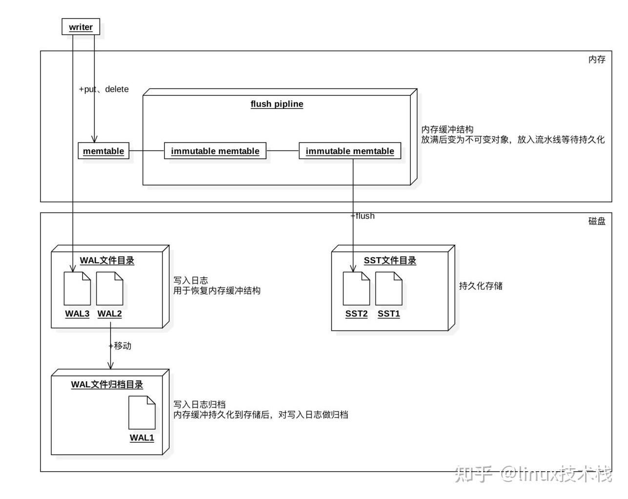 kv存储RocksDB原理及应用 - 知乎