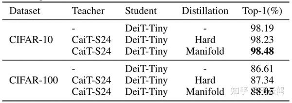 NeurIPS 2022 | 已开源 | Manifold Distillation：华为视觉Transformer流形级知识蒸馏方法 - 知乎