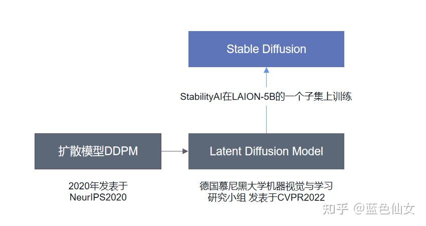 一文读懂Stable Diffusion 论文原理+代码超详细解读 - 知乎