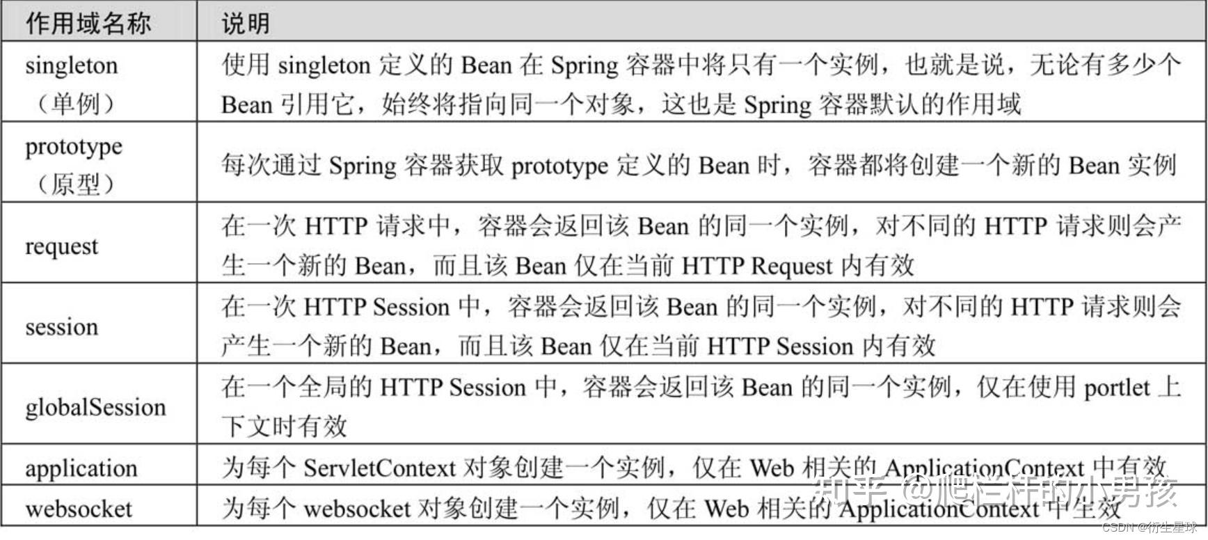 【Spring】Spring中Bean的配置、作用域 - 知乎