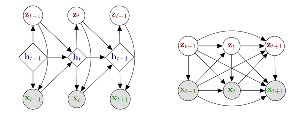 [深度生成式模型] 2 动态VAE最新研究简要概述（2021） - 知乎
