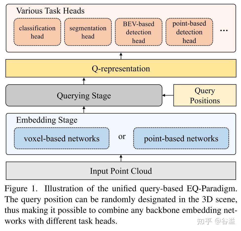 A Unified Query-based Paradigm for Point Cloud Understanding - 知乎