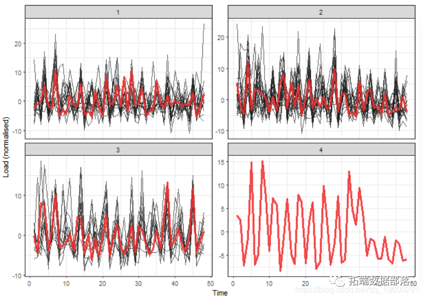 R语言k-Shape时间序列聚类方法对股票价格时间序列聚类|附代码数据 - 知乎