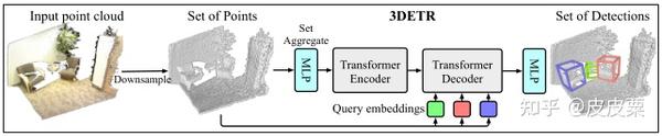 An end-to-end transformer model for 3D object detection 3DETR论文解读 - 知乎