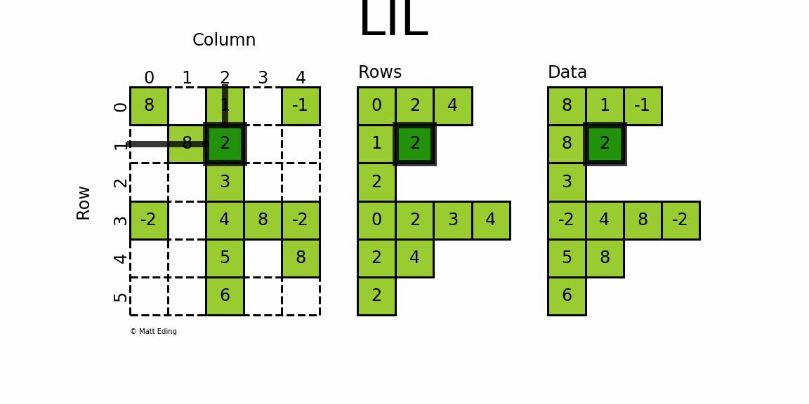 Python稀疏矩阵详解 知乎