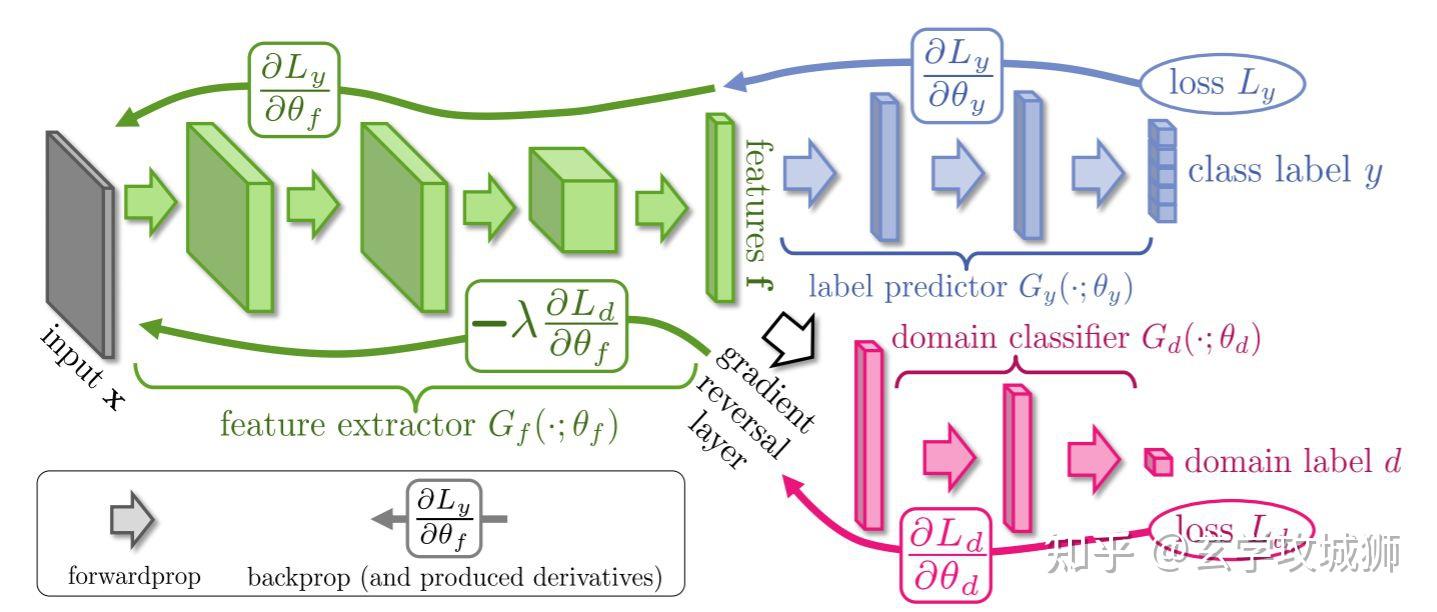Gradient Reversal(梯度反转) - 知乎