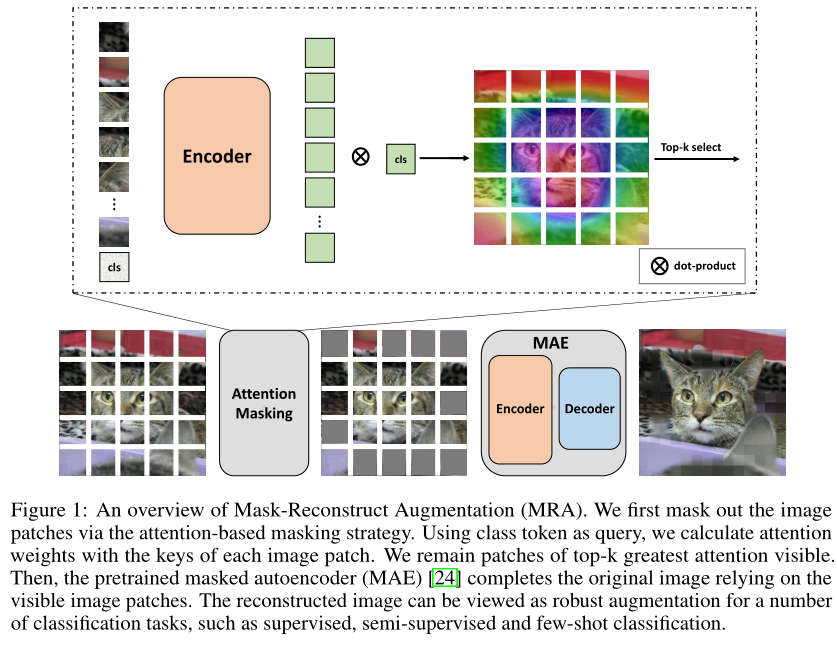 原来何恺明提出的MAE还是一种数据增强！上交&华为基于MAE提出掩蔽重建数据增强，优于CutMix、Cutout 和 Mixup！代码即将开源 ...