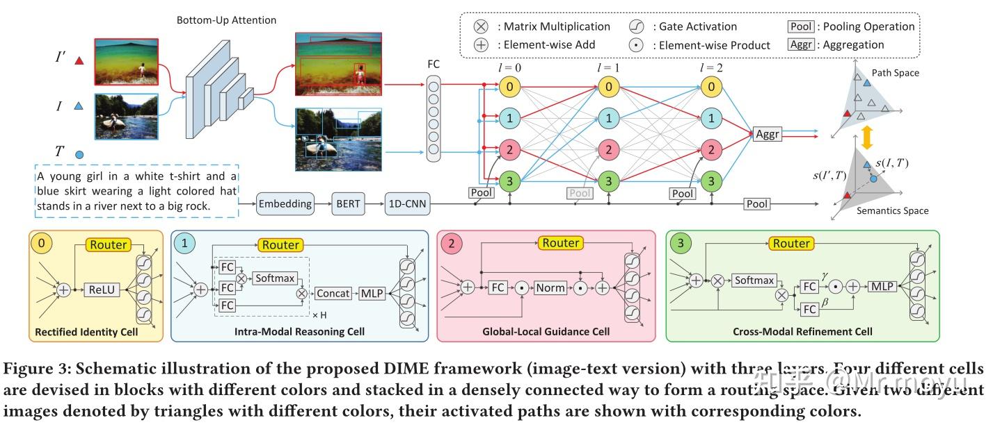 Sigir 2021 Dynamic Modality Interaction Modeling For Image Text Retrieval 知乎