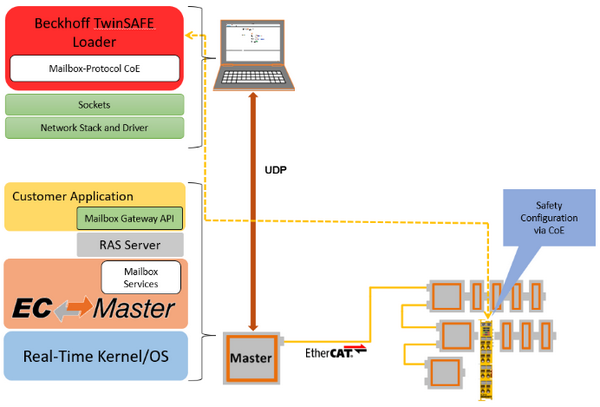 EtherCAT FP介绍系列文章—UDP gateway - 知乎