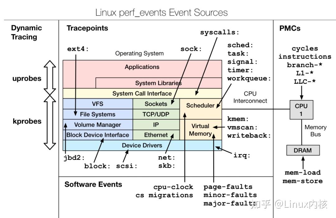 perf和火焰图使用方法 - 知乎