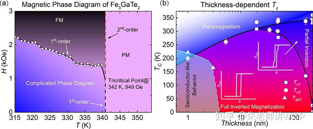 准二维铁磁化合物Fe₃GaTe ₂的物性研究 - 知乎