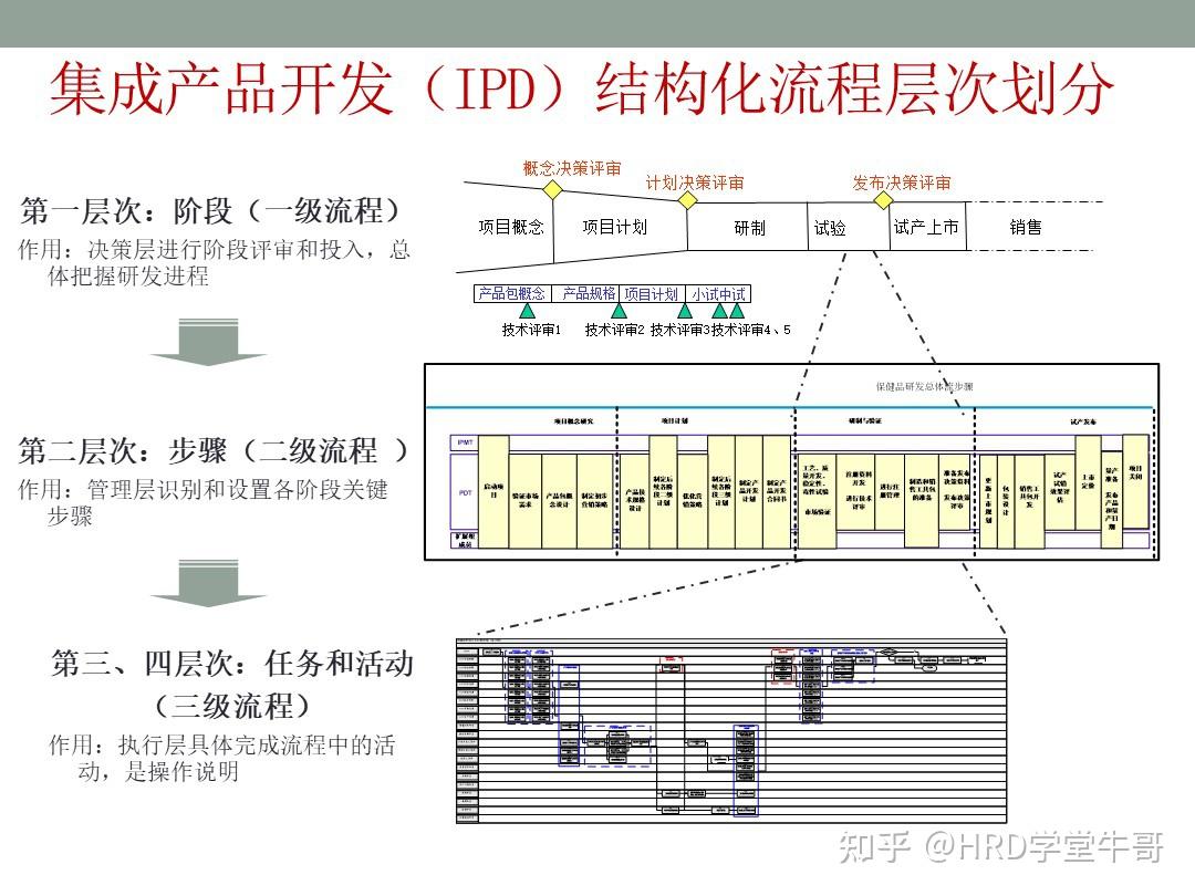 研发项目管理(IPD流程管理) - 知乎