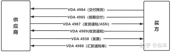 VDA标准全解 - 知乎