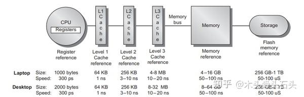 实时渲染管线:（二）CPU/GPU 体系结构简介 - 知乎