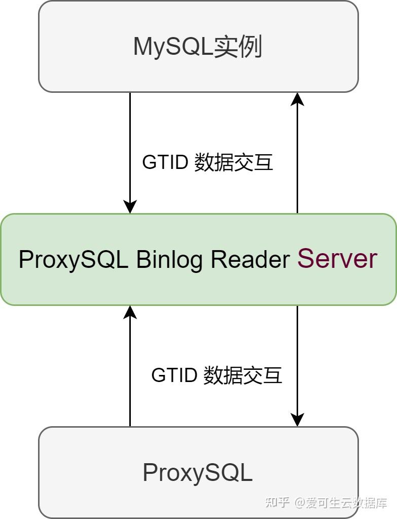 技术分享 | ProxySQL Binlog Reader 组件介绍（上篇） - 知乎