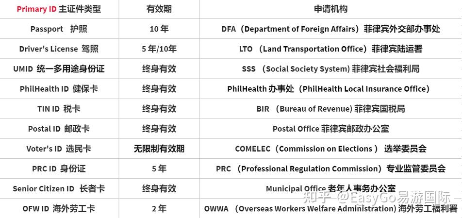 菲律宾各类身份证件知多少？附上详解！ - 知乎